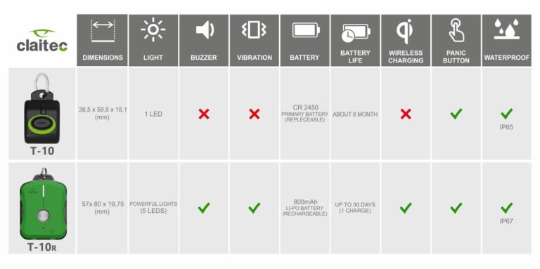 The T-10R Tag, a renewed component that bolsters the PAS System
